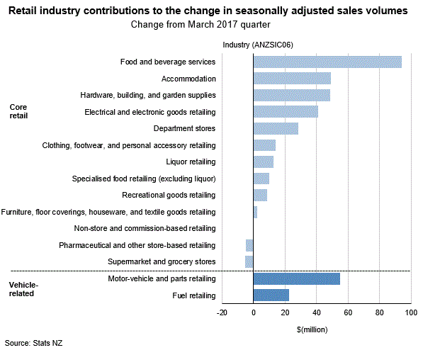 Retail trade survey: June 2017 quarter | Stats NZ