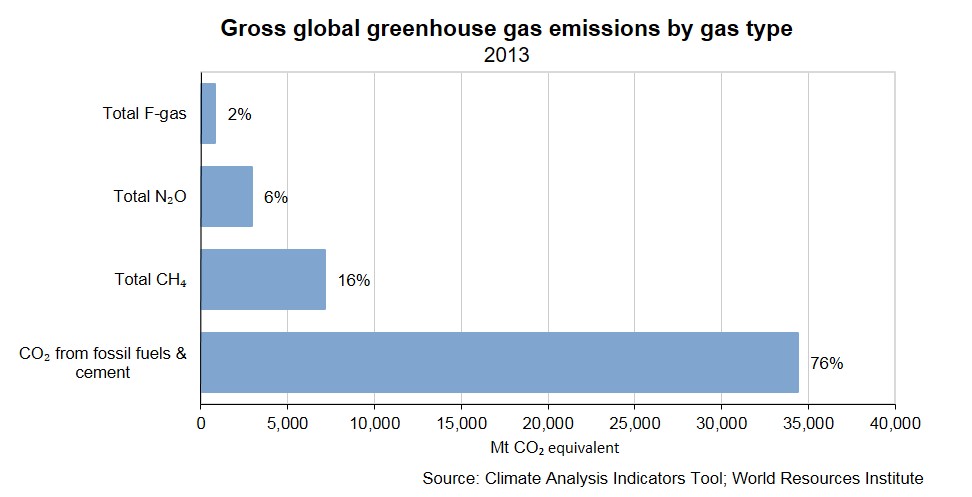 Global greenhouse gas emissions | Stats NZ