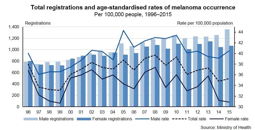 Melanoma Statistics