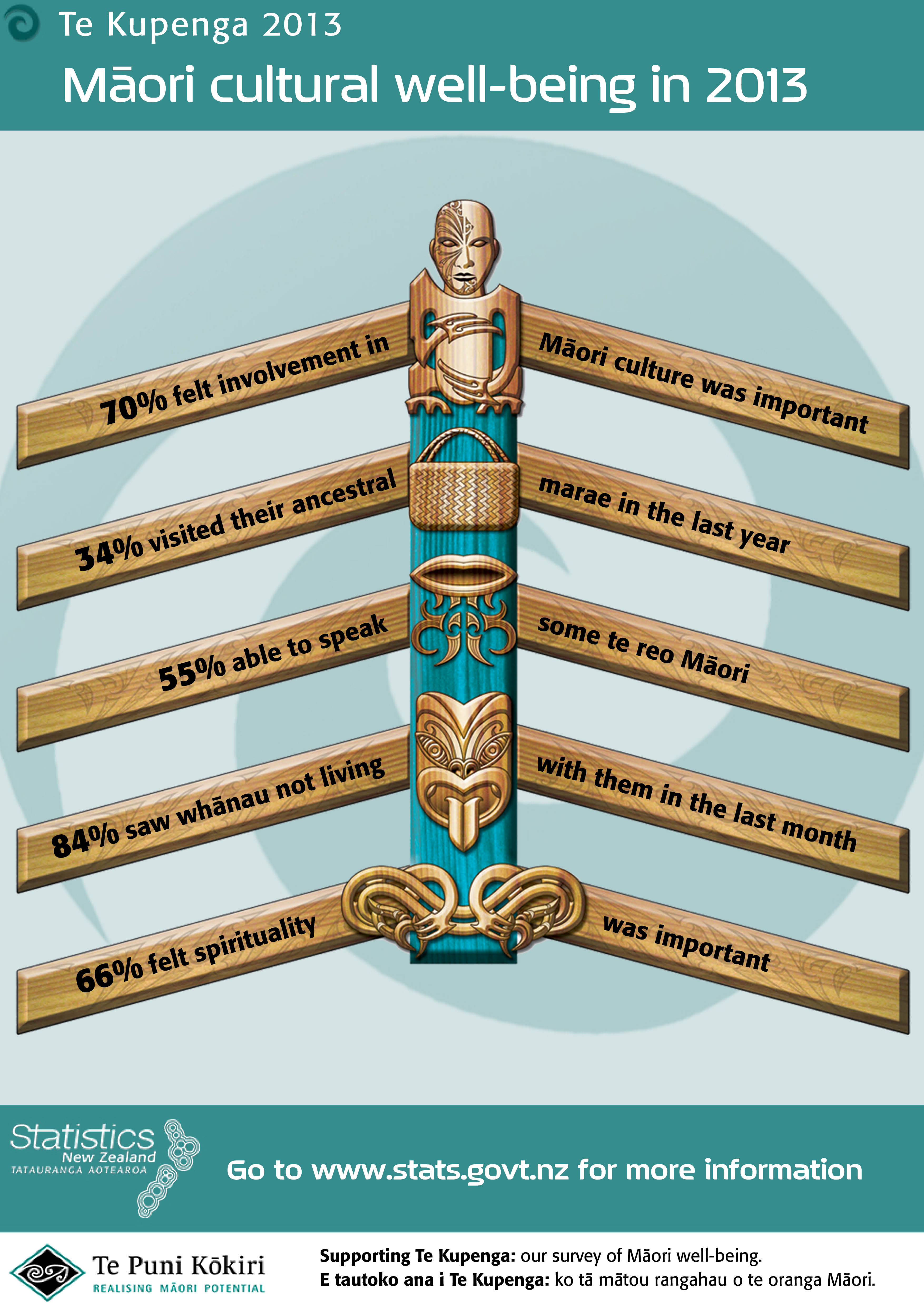 Māori cultural well-being in 2013 – poster | Stats NZ