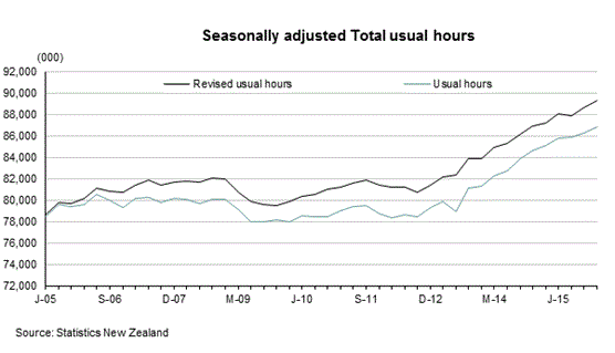Household Labour Force Survey – Revisions to labour market estimates ...