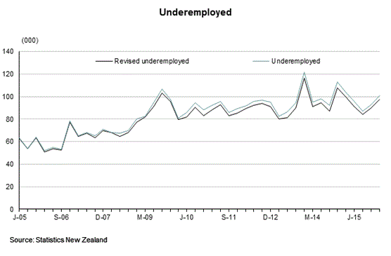 Household Labour Force Survey – Revisions to labour market estimates ...
