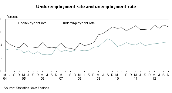 Introducing new measures of underemployment | Stats NZ