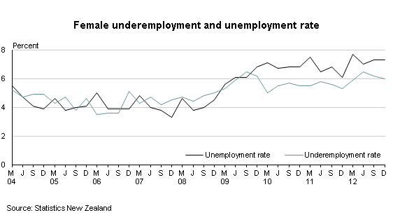 Introducing new measures of underemployment | Stats NZ