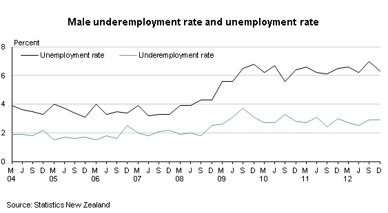 Introducing new measures of underemployment | Stats NZ