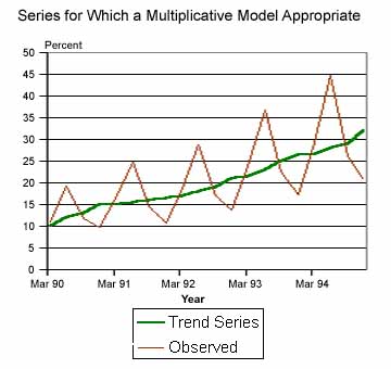 Seasonal adjustment in Stats NZ | Stats NZ