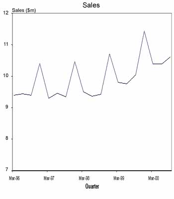 Seasonal adjustment in Stats NZ | Stats NZ