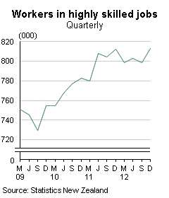 Skill levels of New Zealand jobs | Stats NZ