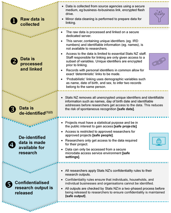 Integrated Data Infrastructure: Overarching privacy impact assessment ...