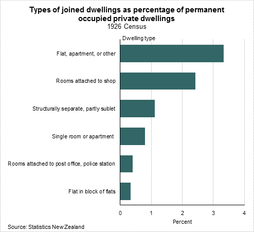 A century of censuses – dwellings and households | Stats NZ
