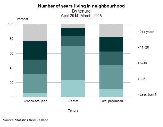 How connected are we to our neighbours? | Stats NZ