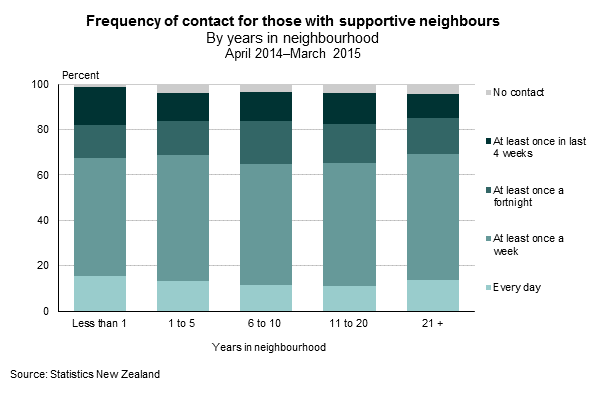 How connected are we to our neighbours? | Stats NZ