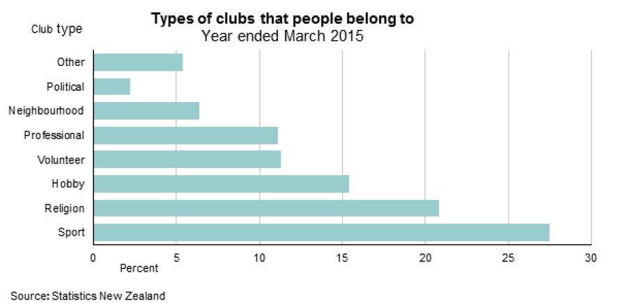 How do we connect through club membership? | Stats NZ
