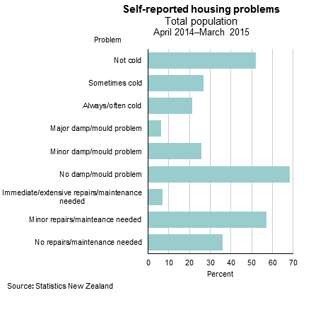 Perceptions of housing quality in 2014/15 | Stats NZ