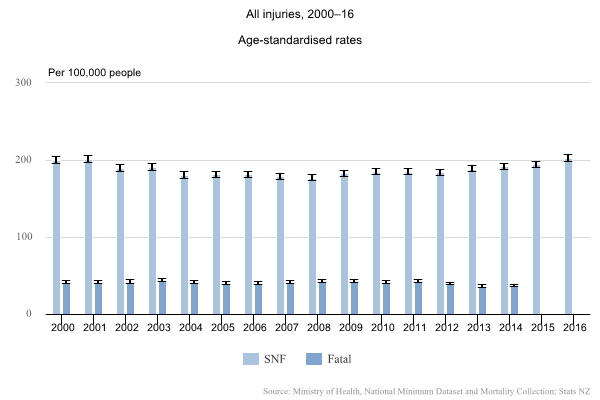 Serious injury outcome indicators: 2000–16 | Stats NZ