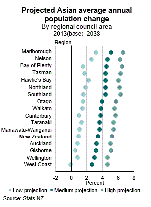 Subnational ethnic population projections: 2013(base)–2038 update ...