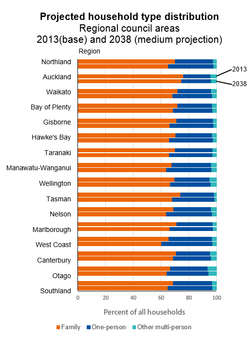 Half a million more households expected | Stats NZ