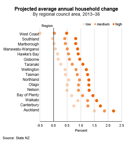 Subnational family and household projections: 2013(base)–2038 update ...