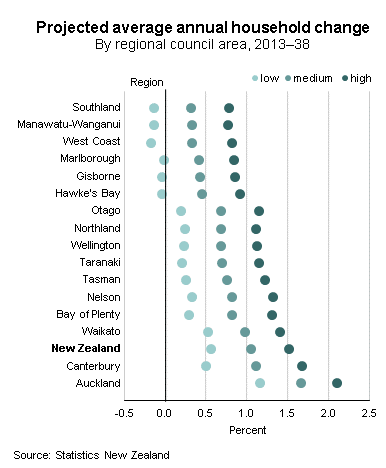 Subnational family and household projections: 2013(base)–2038 | Stats NZ