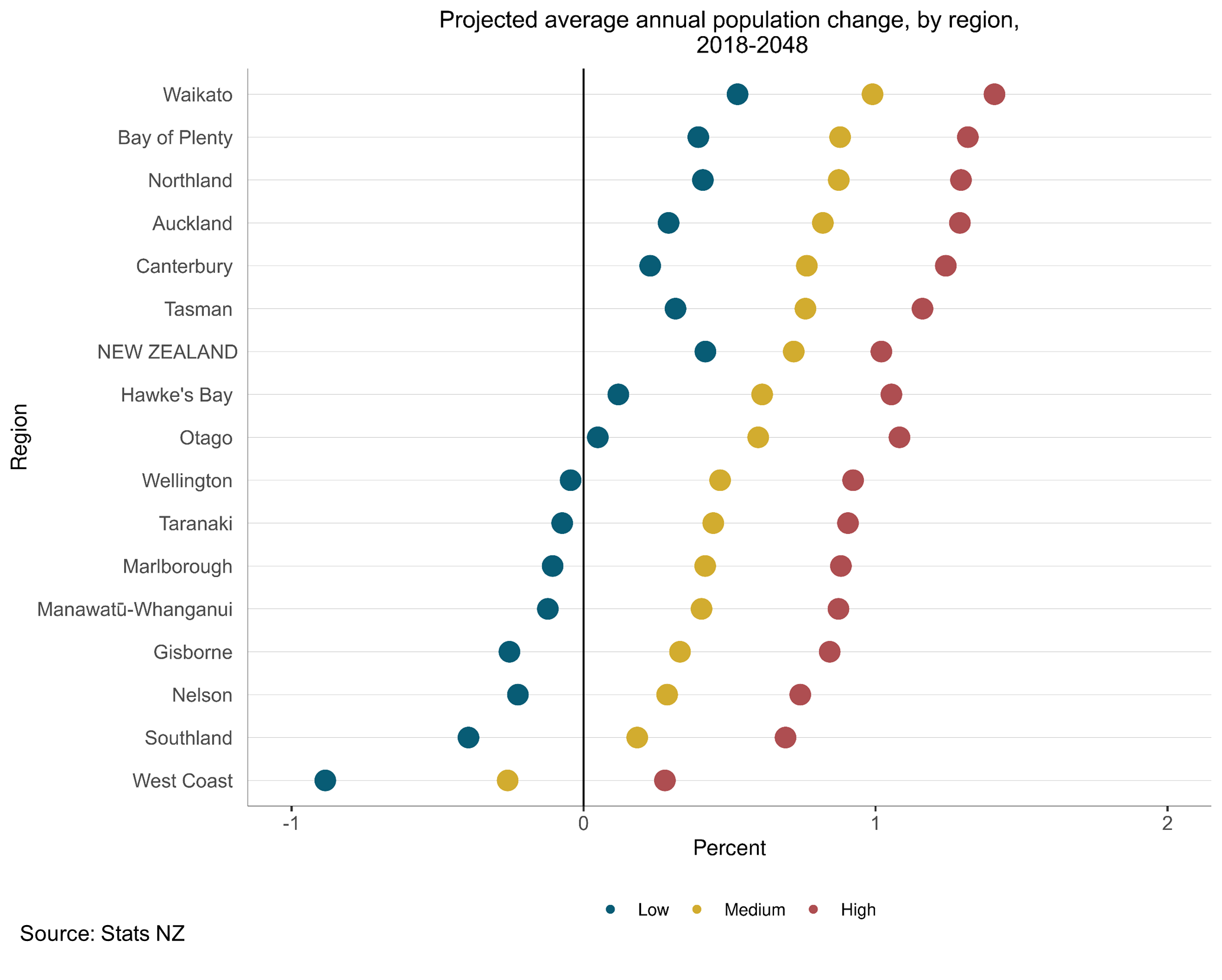 Upper North Island Regions Dominate Future Population Growth Mirage News