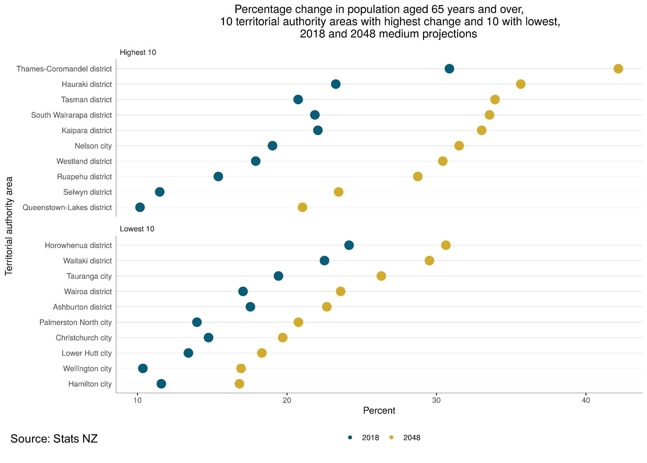 Subnational Population Projections 2018 Base 2048 Update Stats Nz