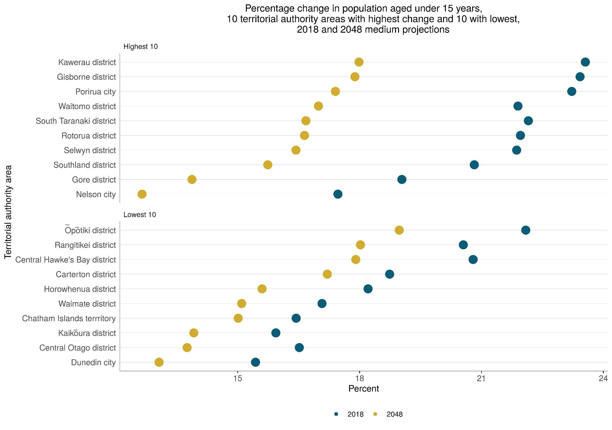 Subnational population projections: 2018(base)–2048 update | Stats NZ