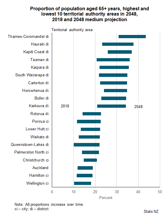 Subnational population projections: 2018(base)–2048 | Stats NZ