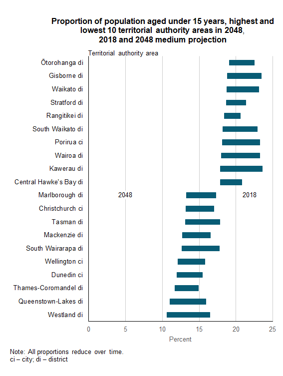 Subnational population projections: 2018(base)–2048 | Stats NZ