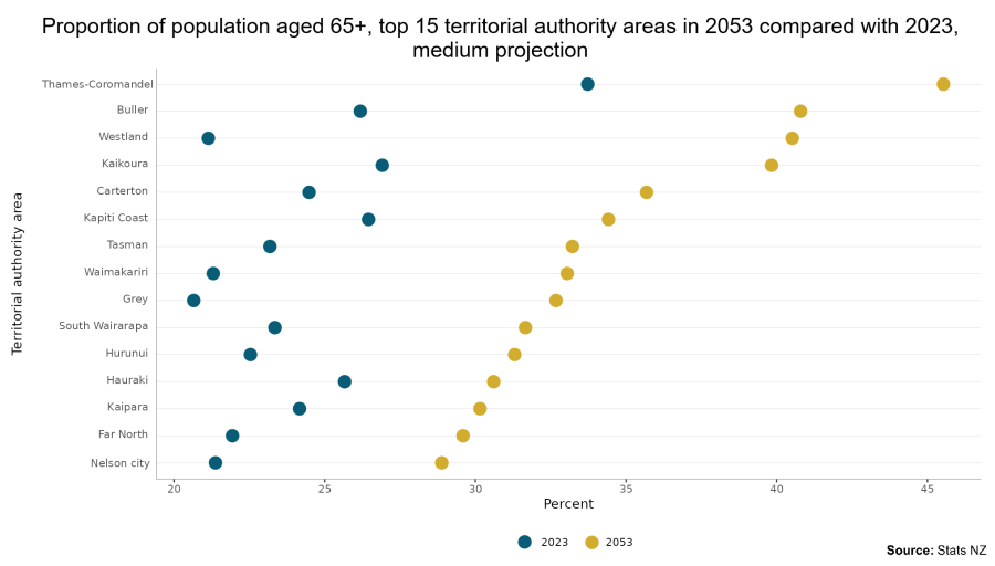 Subnational population projections: 2023(base)–2053 | Stats NZ
