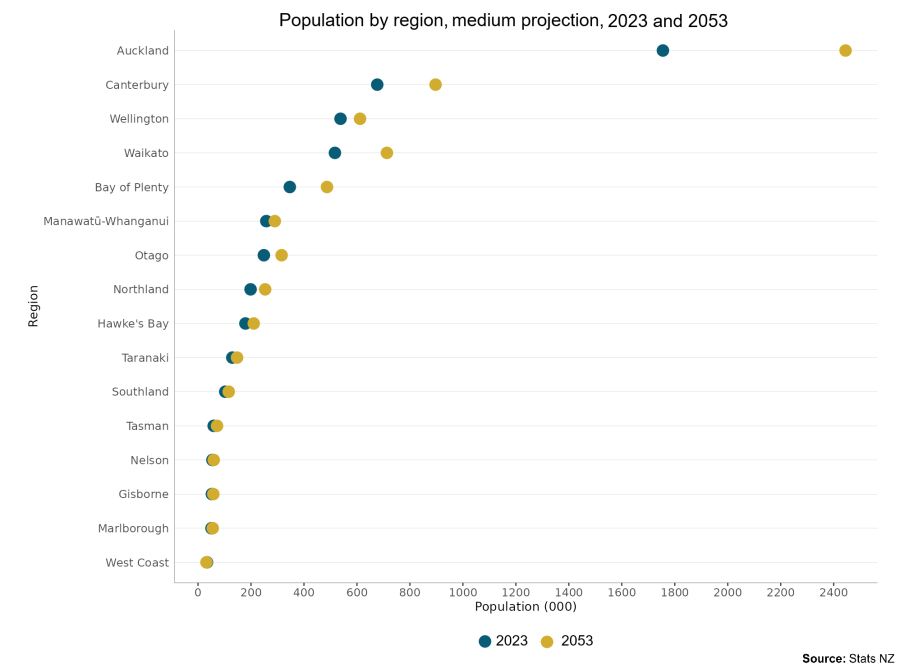 Subnational population projections: 2023(base)–2053 | Stats NZ