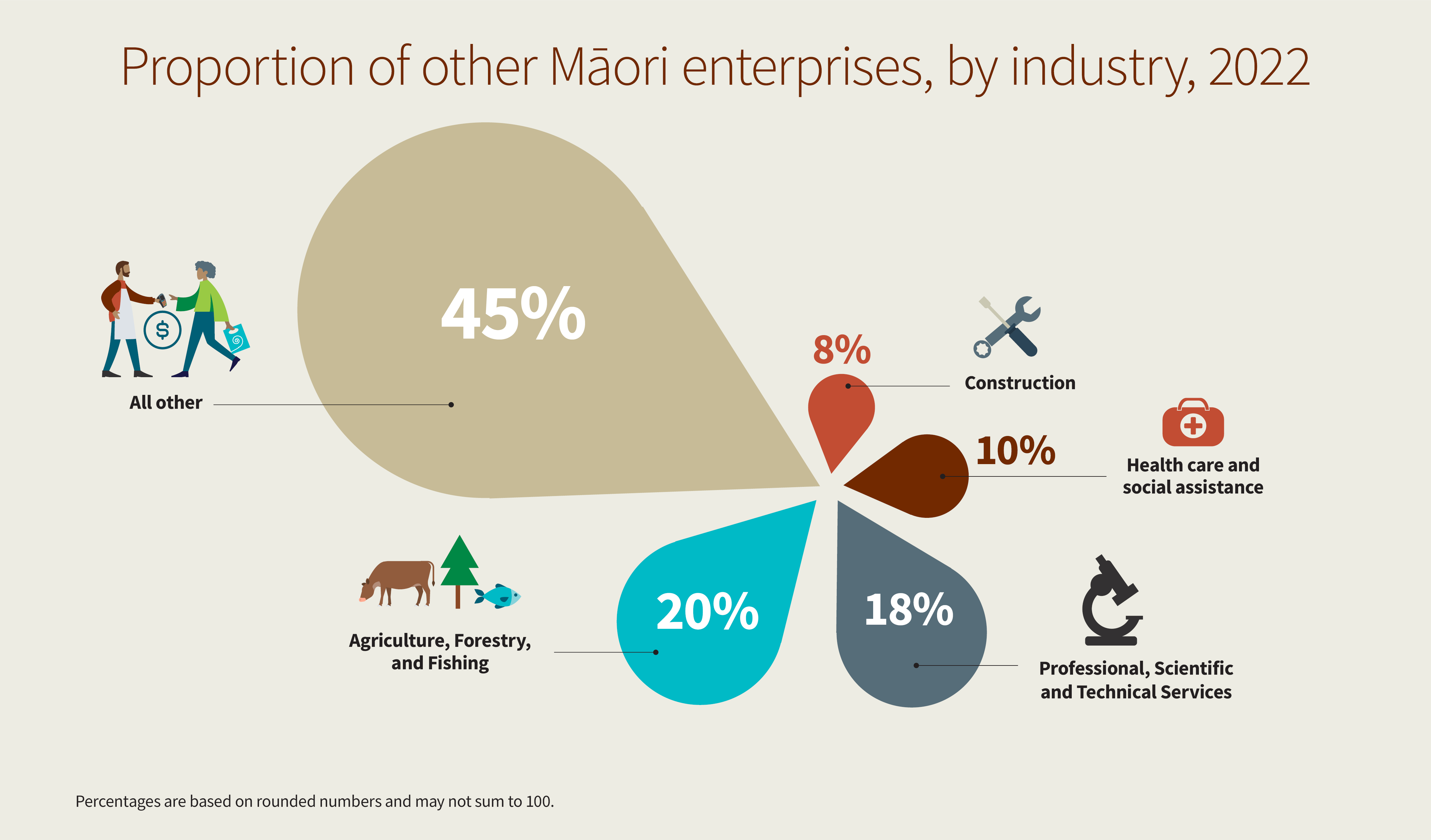 Tatauranga umanga Māori – Statistics on Māori businesses: 2022 (English ...
