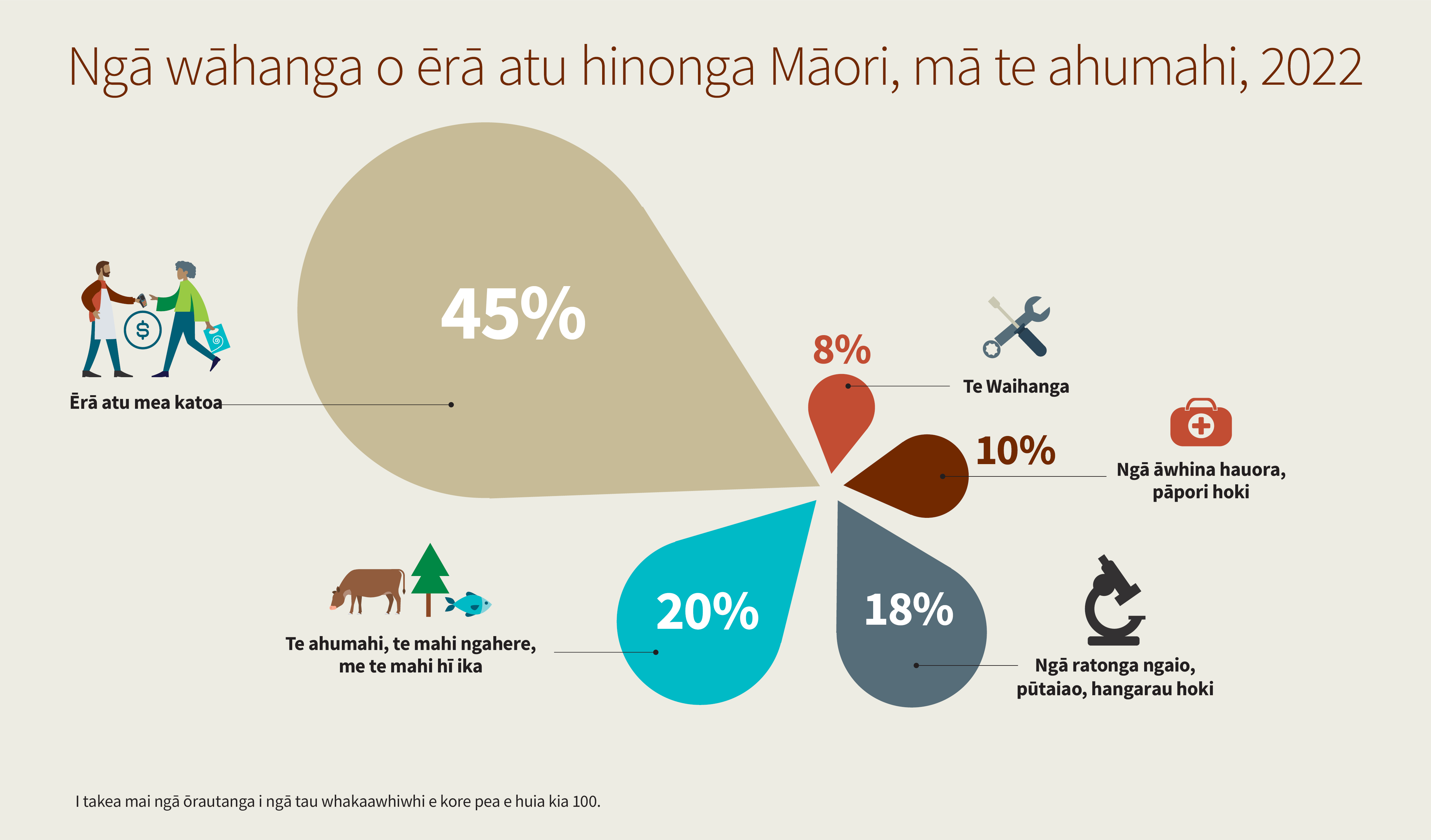Tatauranga umanga Māori – Statistics on Māori businesses: 2022 (te reo ...