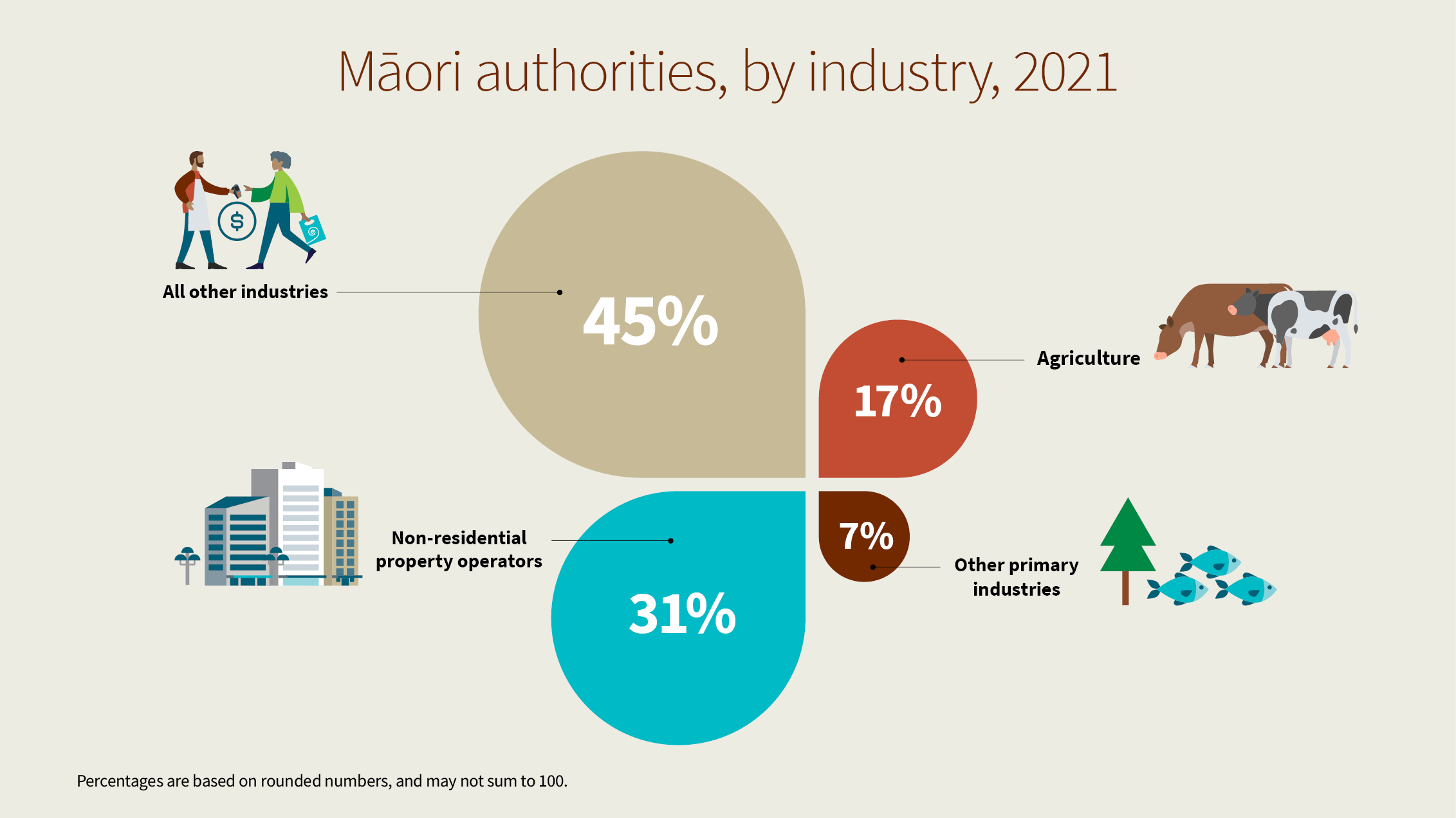 Tatauranga umanga Māori – Statistics on Māori businesses: 2021 (English ...