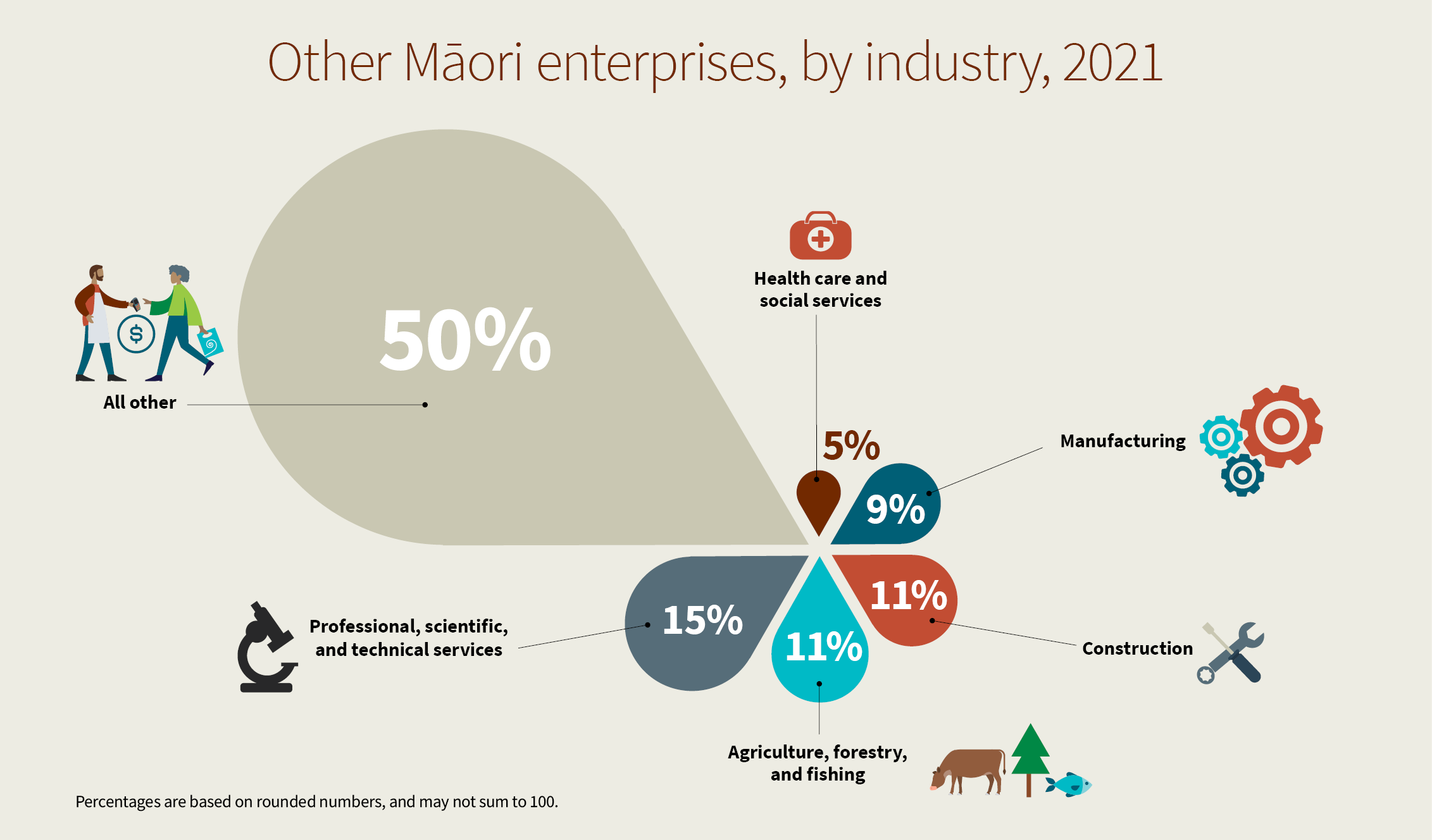 Tatauranga umanga Māori – Statistics on Māori businesses: 2021 (English ...