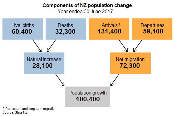 100,000 record population growth | Stats NZ