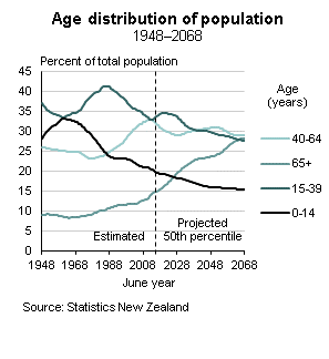 National population projections: 2016(base)–2068 | Stats NZ