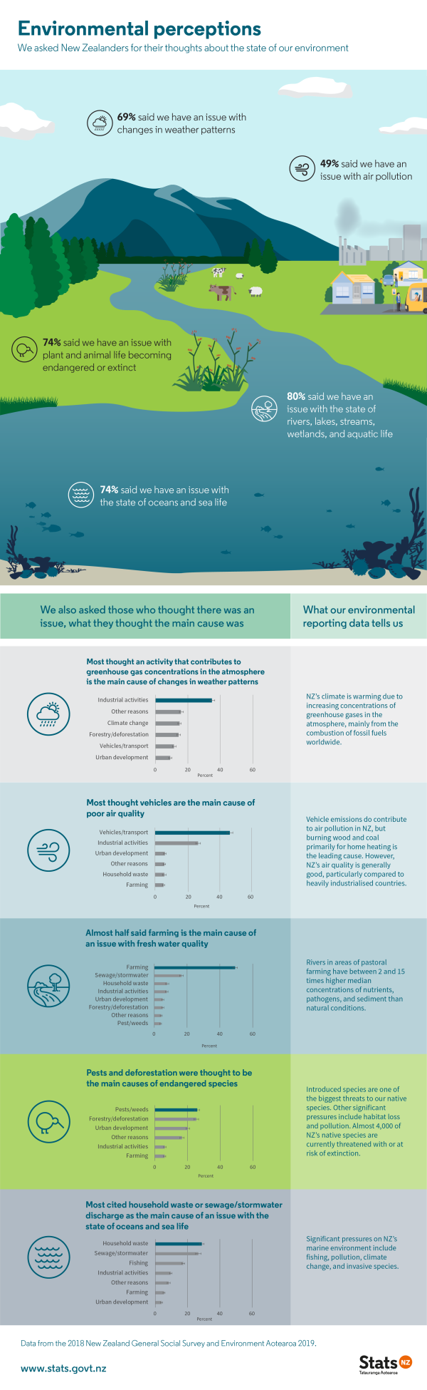 Environmental perceptions | Stats NZ