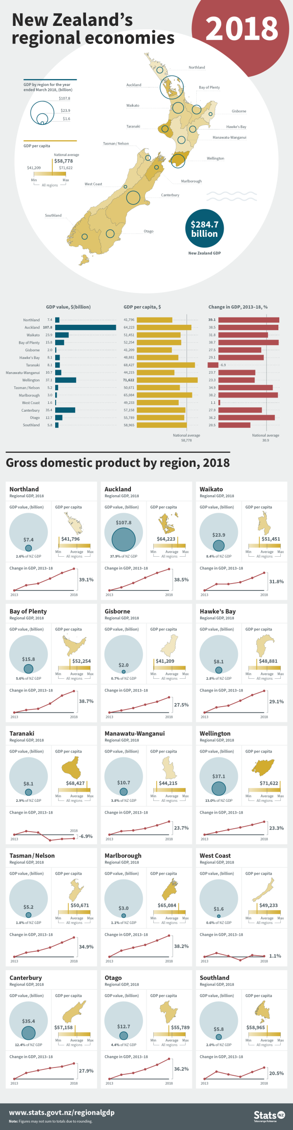 New Zealand's regional economies 2018 | Stats NZ