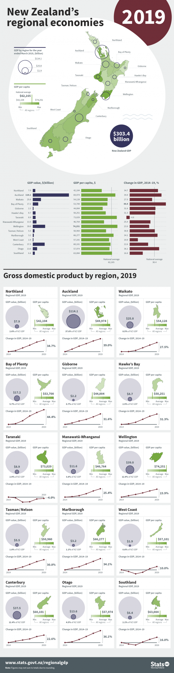 New Zealand's regional economies 2019 | Stats NZ