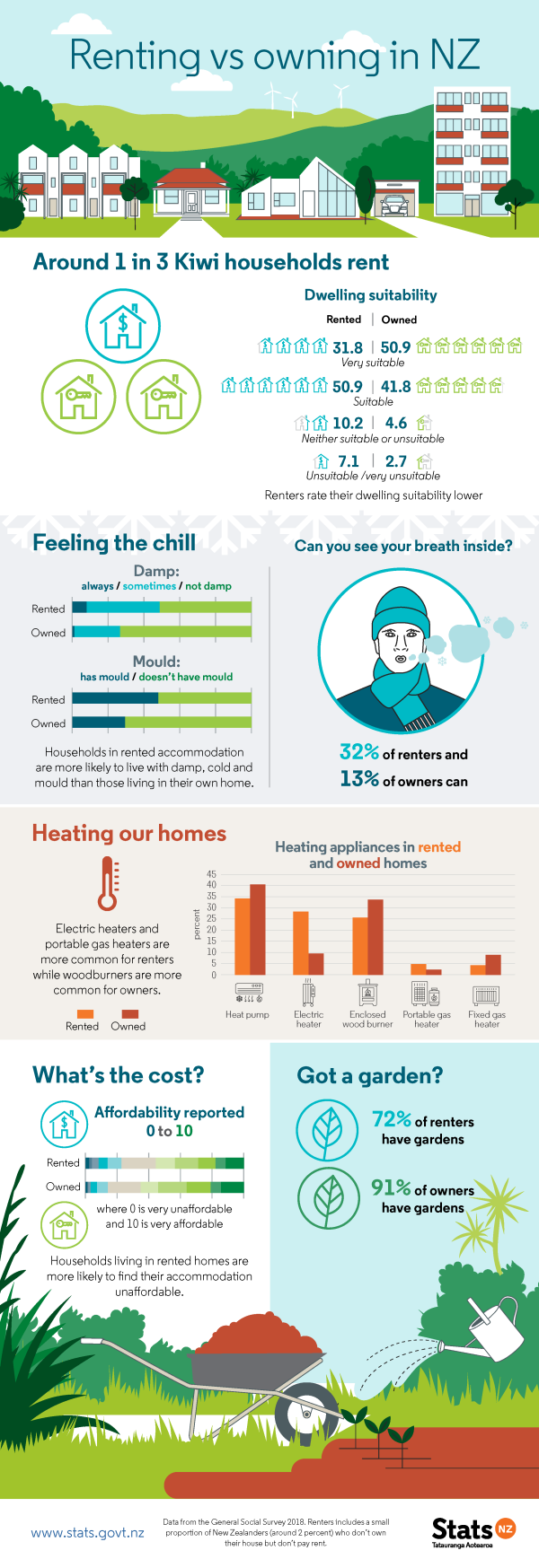 Renting vs owning in NZ | Stats NZ